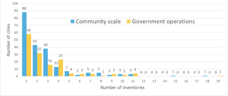 Visualizing City GHG Emissions Data, Part 2: Taking Stock of City GHG ...