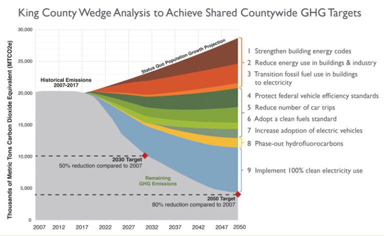 King County Community Greenhouse Gas (GHG) Emissions Inventory and ...